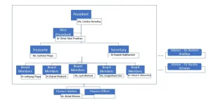 Organogram – Simulation Society of Nepal